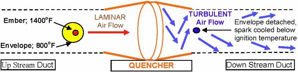 Quencher Spark Arrestor Dust Collector Spark Trap